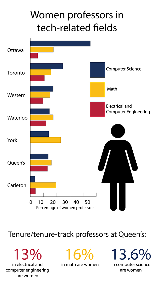 Women underrepresented in technology fields - The Queen's Journal